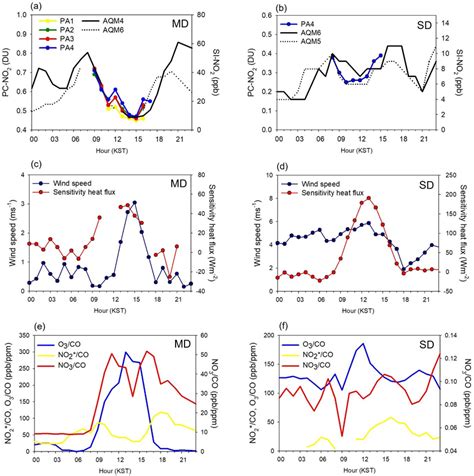 Examples Of The Diurnal Variation On 25 November A C E And 14 Download Scientific Diagram