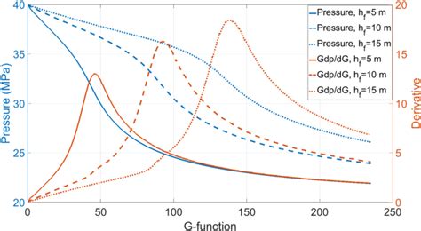 Pressure Decline Response For Different Fracture Height With A Pkn