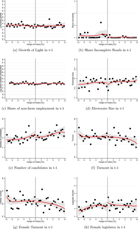 Continuity Checks Rd Tests Of Balance On Predetermined Covariates Download Scientific Diagram
