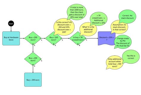 Early Model Based Testing Model Based Exploratory Testing R