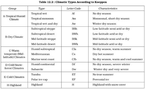 Koppen Climate Classification System Upsc Ias