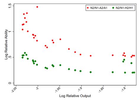 average relative output vs interaction between fdi and relative