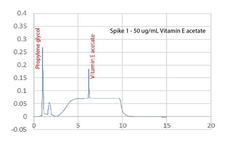 Vitamin E Acetate Analysis In Vaping Solution