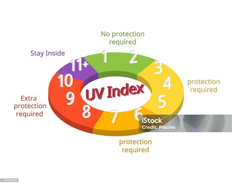 자외선 또는 Uv 지수는 Uv 방사선의 수준의 척도이다 낮음에 대한 스톡 벡터 아트 및 기타 이미지 낮음 다이어그램