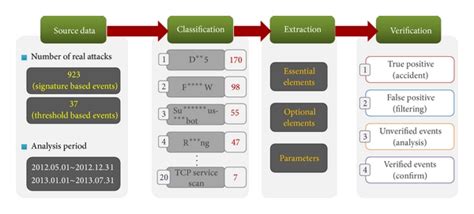 Overall Procedure Of The Feature Extraction Phase Download Scientific Diagram