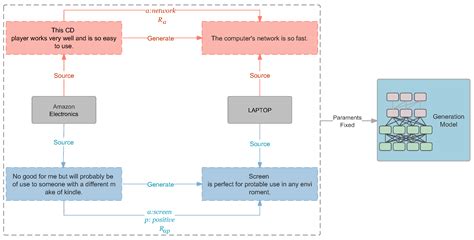 A Cross Domain Generative Data Augmentation Framework For Aspect Based