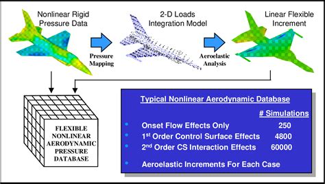 Figure 2 From Computational Aeroelasticity In High Performance Aircraft