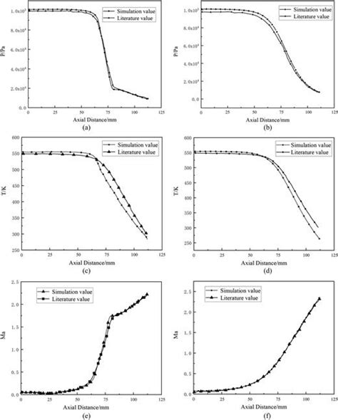 Numerical Simulation Of Particle Erosion In The Internal Flow Field Of Solid Rocket Motor Nozzle