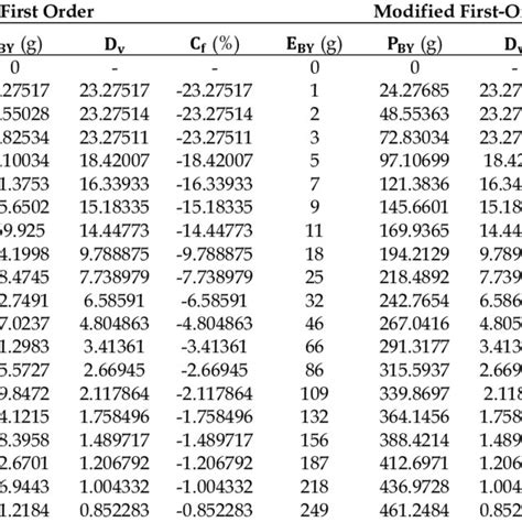 Deviation And Correction Factors Of First And Modified Models Data Download Scientific Diagram