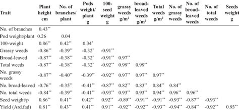 Simple Correlation Between Weed Control Treatments And Some Yield