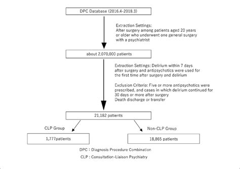 Flow Diagram Of The Study DPC Diagnosis Procedure Combination CLP Download Scientific