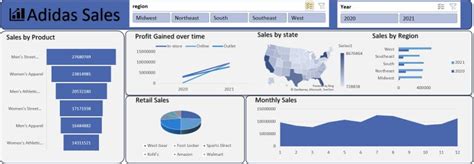 Chamarthi Puneetha On Linkedin Excel Dataanalysis Dashboard Salesdata Datavisualization