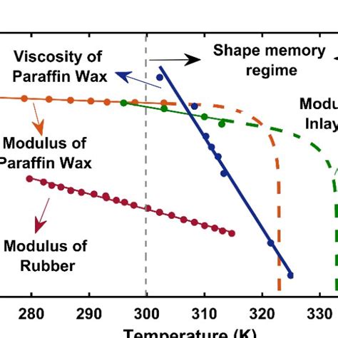 Temperature Dependence Of Elastic Moduli Viscosity Of Paraffin And