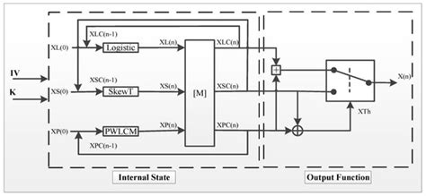 Fractal Fract Free Full Text Design Hardware Implementation On Fpga And Performance