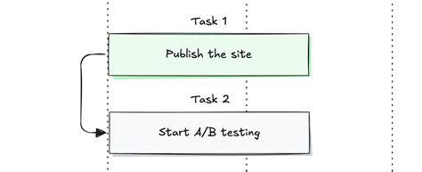 A Guide For Using Gantt Charts To Map Out Your Projects