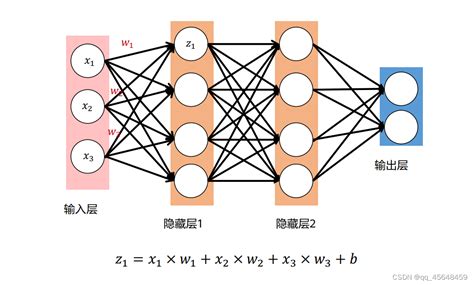 神经网络基础（一）一个包含256个神经元的线性层和两个全连接层 Csdn博客