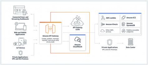Amazon Api Gateway Mastering Api Management With Open Api Yaml By