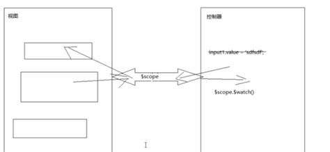 Angular17 Scope和调试工具scopestartcheck Csdn博客