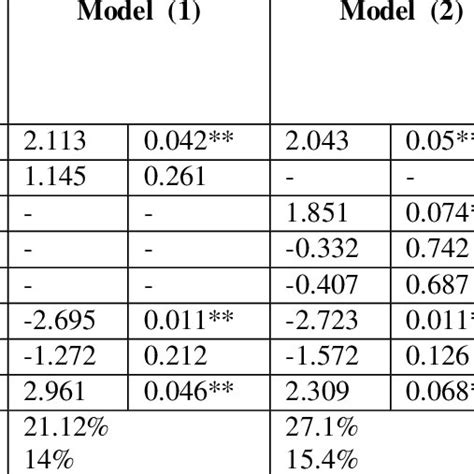 Ordinary Least Squares Regression Results Download Scientific Diagram
