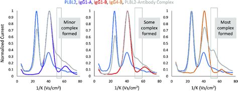 Ion Mobility Spectra Of Igg1 A Purple Igg1 B Red And Igg4 B