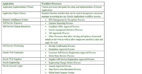 Oracle ERP World Seeded Workflows In Oracle Applications