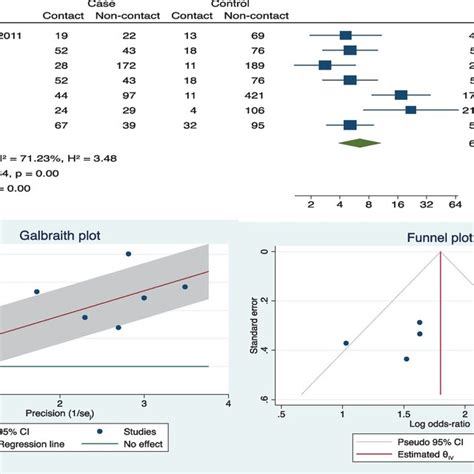 forest plot galbraith plot and funnel plot for crowded house as