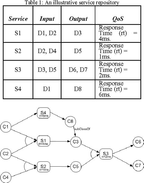 Table 1 From Semantic Service Composition With Qos End To End