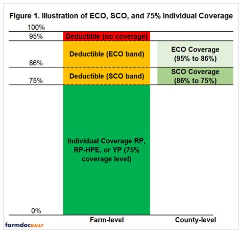 The New Enhanced Coverage Option Eco Crop Insurance Program Farmdoc