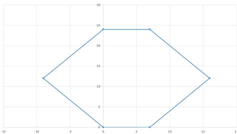 plot the hexagon a b c d e f on graph paper where the ver quizlet