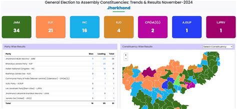 Jharkhand Assembly Elections 2024 Key Takeaways From Results
