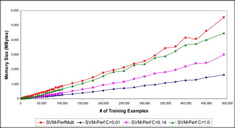 5 Comparison Of Single Class And Multi Class Memory Usage Vs Training Download Scientific