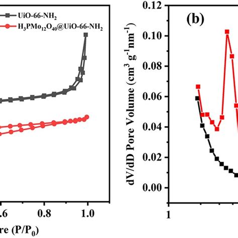 N2 Adsorptiondesorption Isotherms A Pore Size Distribution Plots