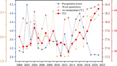 Relationship Between Precipitation Wind Speed Air Temperature And