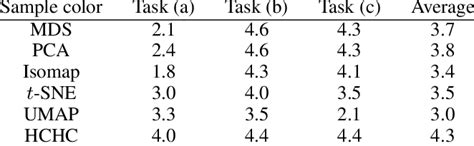 Expert Comparison Of Different Visualization Methods On Fashion