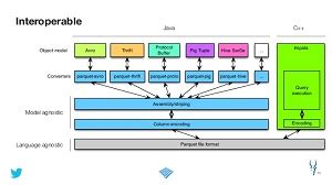 Apache Advances Parquet Columnar Storage Project ADTmag