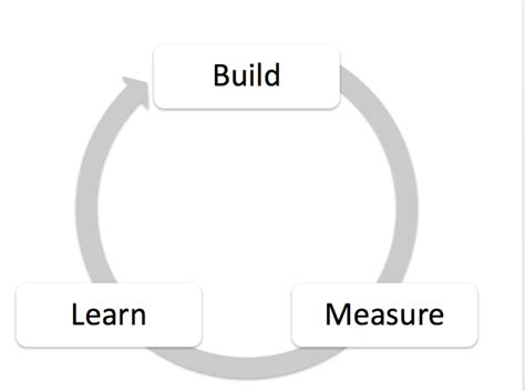 Lean Startup Das Steckt Hinter Der Methode