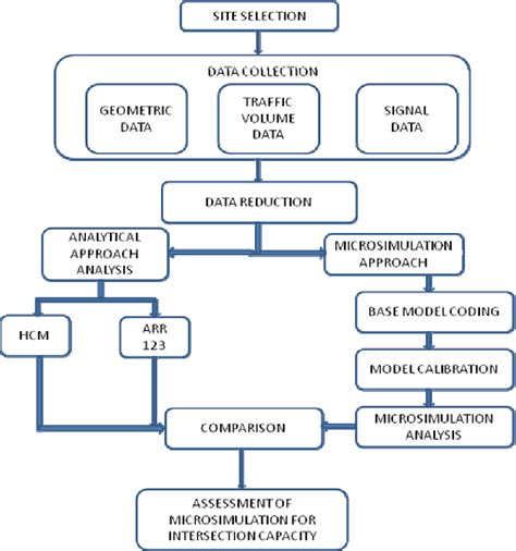 Figure 1 From Capacity Analysis Of Signalized Intersection A
