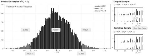 Bootstrap Distribution To Construct The 95 Confidence Interval For Download Scientific Diagram