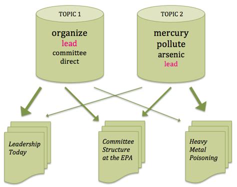 bayesian topic modeling the stone and the shell