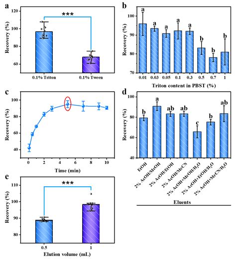 toxins free full text development of a novel magnetic bead based