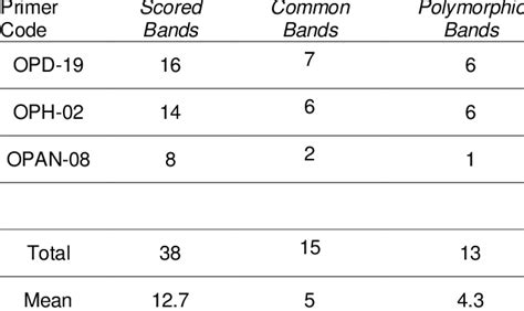 The Polymorphism Generated By Rapd Using Three Of Decamer Primers Download Table