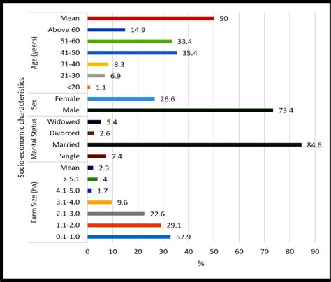Socioeconomic Characteristics Of The Respondents Source Field Survey