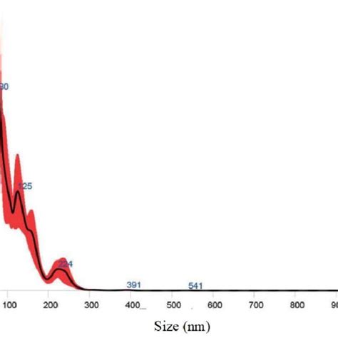 Particle Size Distribution Of The Formulation F3 Download Scientific Diagram
