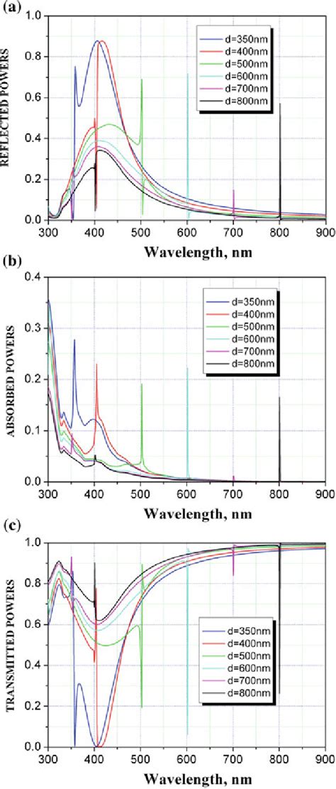 4 Spectra Of Reflectance A Transmittance B And Absorbance C Of