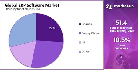Erp Software Market Size Worth Usd 136 Billion By 2032
