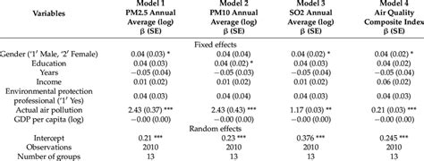 The Influence Of Demographic And Actual Air Pollution Variables On Air
