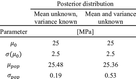Prior Distribution And Posterior Distributions Download Table
