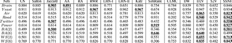 The Performance Comparison Of Link Prediction Methods Download