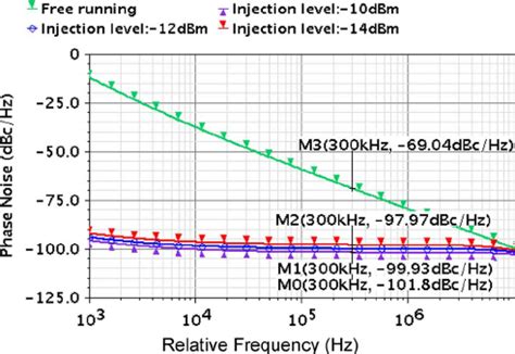 Phase Noises Of The Frequency Multiplier Under The Free Running Download Scientific Diagram