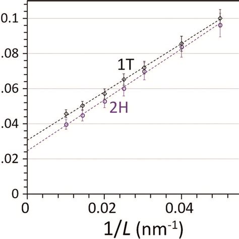Calculated Inverse Of Thermal Conductivity Of Defect Free 1t And 2h Download Scientific Diagram